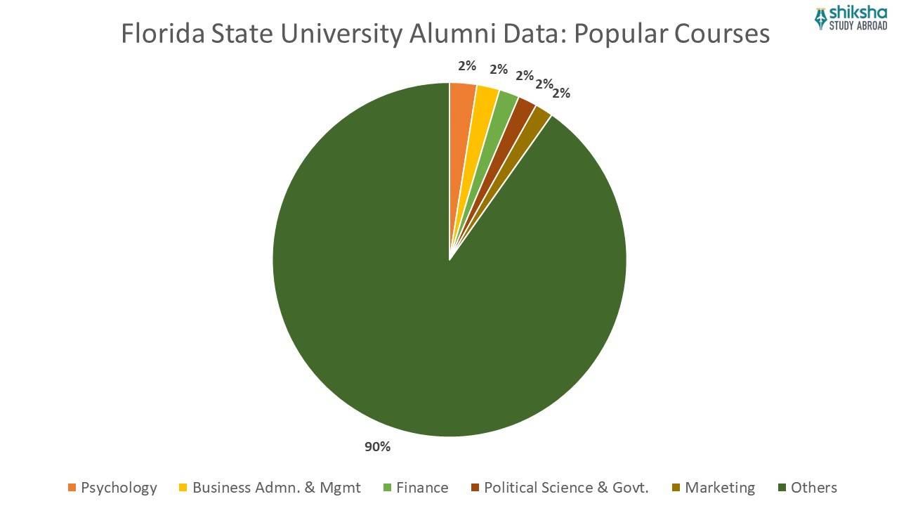 Florida State University (FSU): Rankings, Profile, Placements, Fees ...