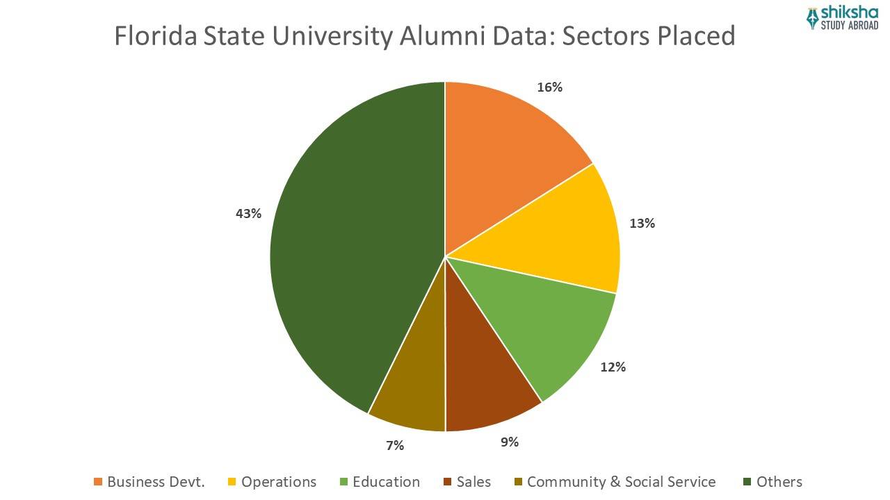 Florida State University (FSU): Rankings, Profile, Placements, Fees ...