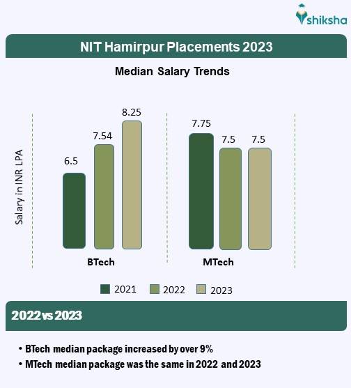 NIT Hamirpur Placements 2025: Highest Package, Average Package, Top ...
