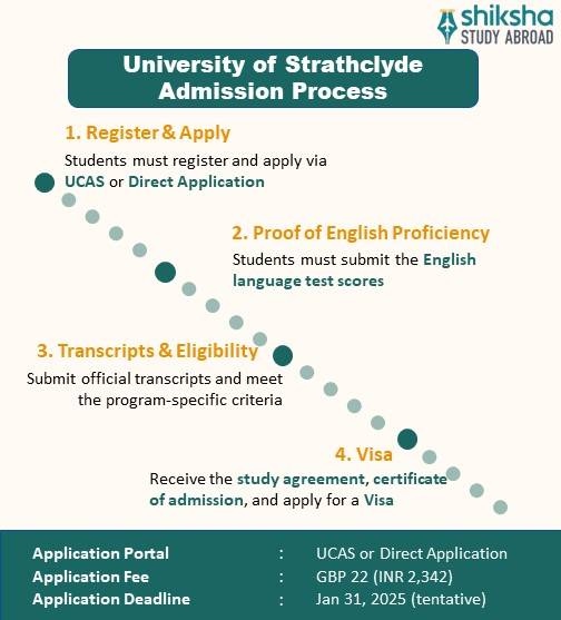 University of Strathclyde : Rankings, Fees, Courses, Scholarships