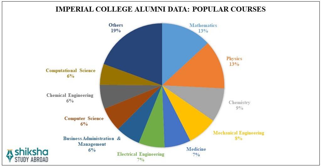 Imperial College London: Rankings, Fees & Courses