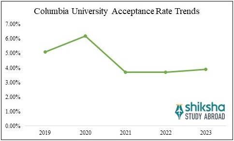 Columbia University: Rankings, Courses & Fees Detail