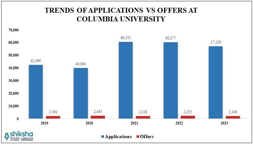 Columbia University: Rankings, Courses & Fees Detail