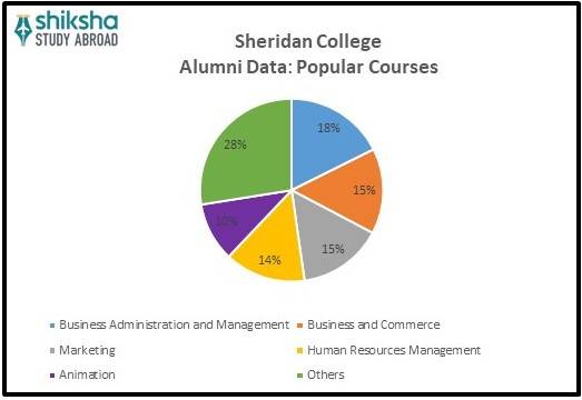Sheridan College: Rankings, Profile, Fees & Courses