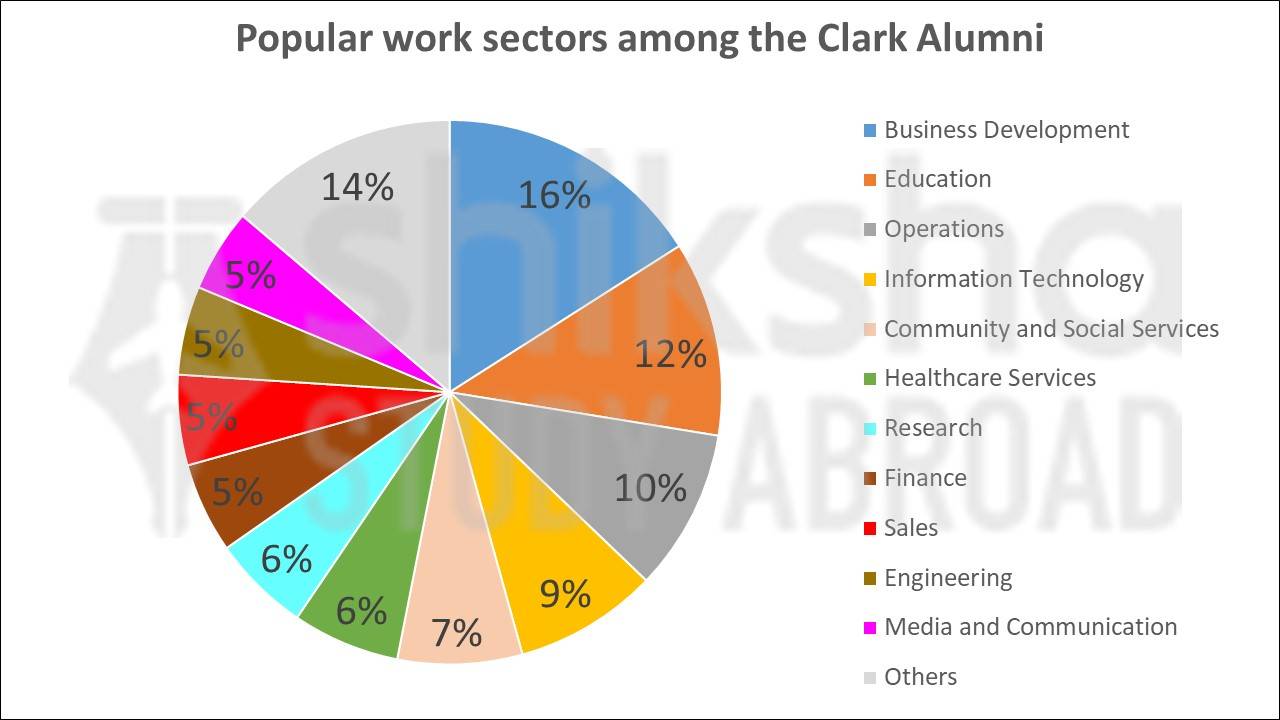 Clark University: Rankings, Courses, Fees