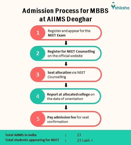 AIIMS Deoghar Admission 2025: Cutoff, Fees, Selection, Application ...