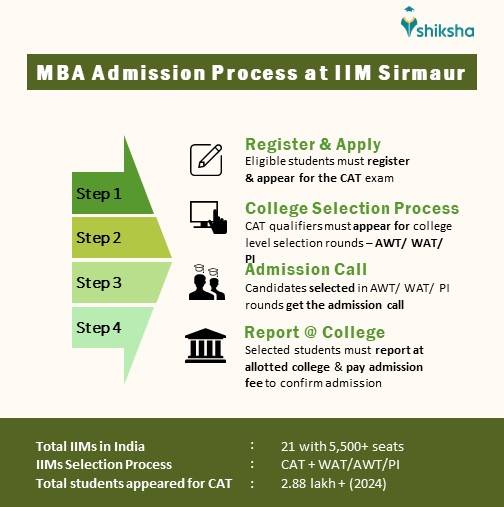 IIM Sirmaur Admission 2025: Selection Criteria, Cutoff, Courses