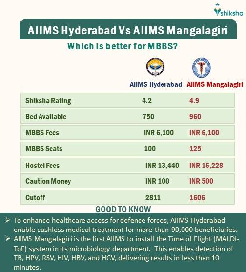 AIIMS Hyderabad - All India Institute of Medical Sciences