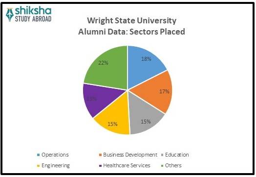 Wright State University (WSU): Rankings, Courses, Fees, Reviews