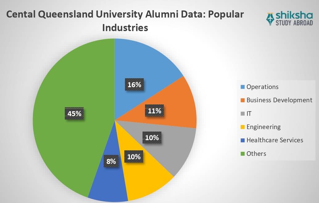 Central Queensland University (CQU): Rankings, Courses, Fees