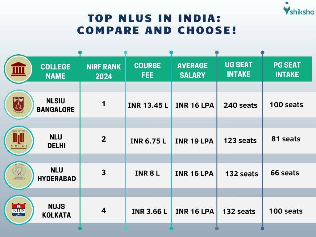 Top Law Colleges in India 2025: Ranking, Fees, Courses, Admission ...