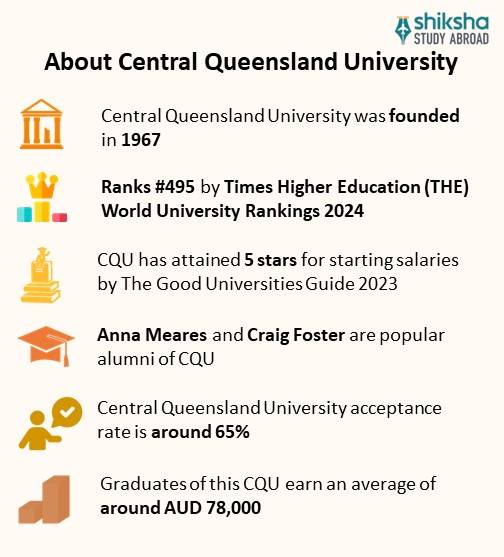 Central Queensland University (CQU): Rankings, Courses, Fees
