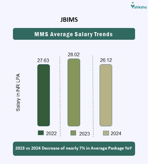 JBIMS Placements 2024: Average Package: INR 26 LPA, Highest Package ...