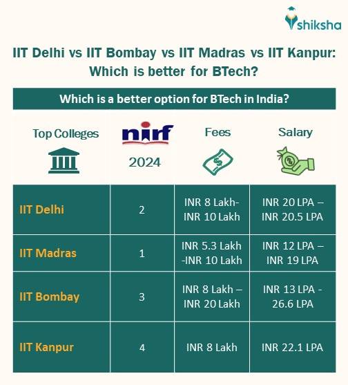 BTech at IIT Delhi: Fees, Eligibility, Placements, Cutoff, Admission