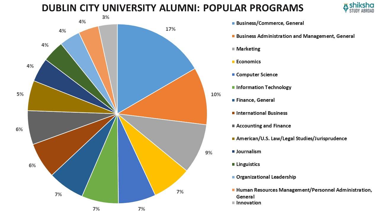 Dublin City University (DCU): Rankings, Courses, Fees, Reviews