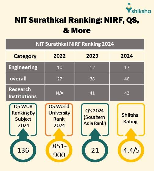 NIT Surathkal (NITK): Courses, Admission 2024, Cutoff, Fees, Rankings ...