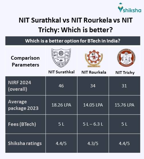 NIT Surathkal (NITK): Courses, Admission 2024, Cutoff, Fees, Rankings ...