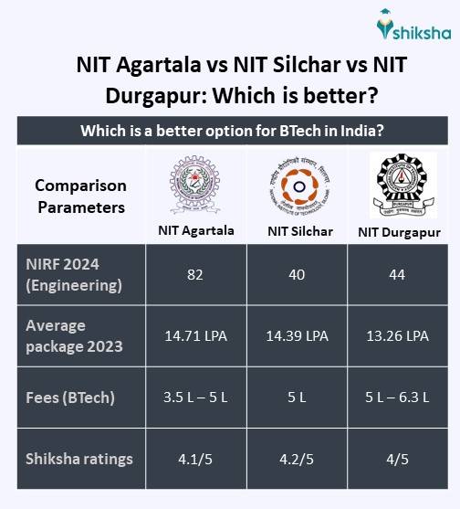 NIT Agartala (NITA): Cutoff, Placement, Fees, Courses, Admission 2025 ...