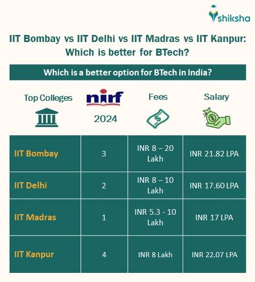 BTech at IIT Bombay: Eligibility, Fees, Scholarship, Admission, Cutoff ...