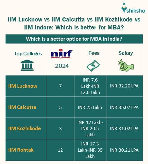 MBA at IIM Lucknow: Dates, Admission 2025, Fee, Eligibility, Ranking ...