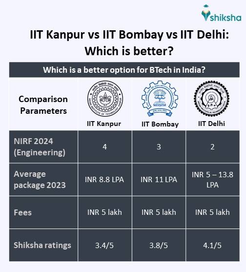 IIT Kanpur (IITK): Cutoff, Placement, Fees, Admission 2025, Ranking ...