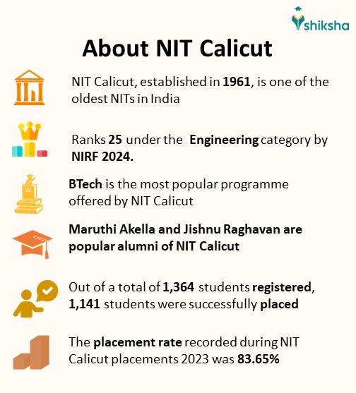 NIT Calicut (NITC): Courses, Admission 2024, Cutoff, Fees, Rankings ...
