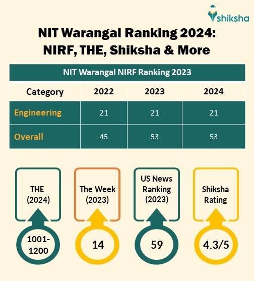 NIT Warangal (NITW): Cutoff, Placement, Fees, Courses, Admission 2025 ...