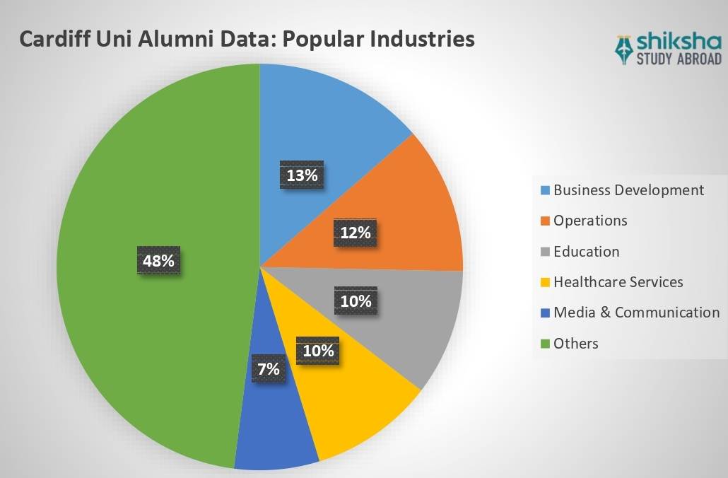 Cardiff University: Rankings, Courses, Fees