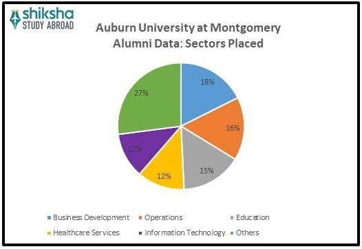 Auburn University at Montgomery: Rankings, Courses, Fees