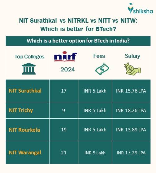 BTech at NIT Surathkal: Fees, Admission 2025, Cutoff, Placements, JoSAA ...