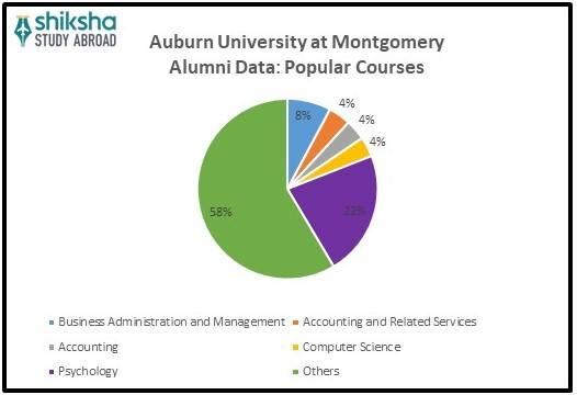 Auburn University at Montgomery: Rankings, Courses, Fees