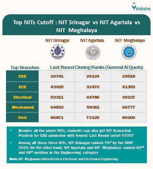 NIT Srinagar Cutoff 2024 (Out): Check JEE Main Round Wise Cutoff Ranks ...