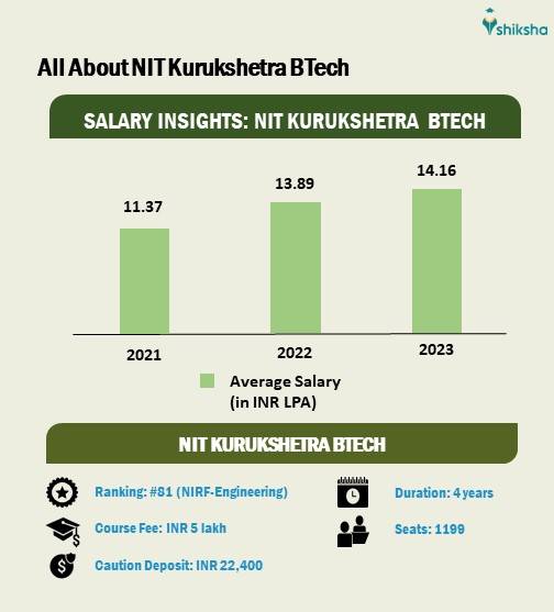 BTech at NIT Kurukshetra: Fees, Selection, JEE Mains Results 2025 ...