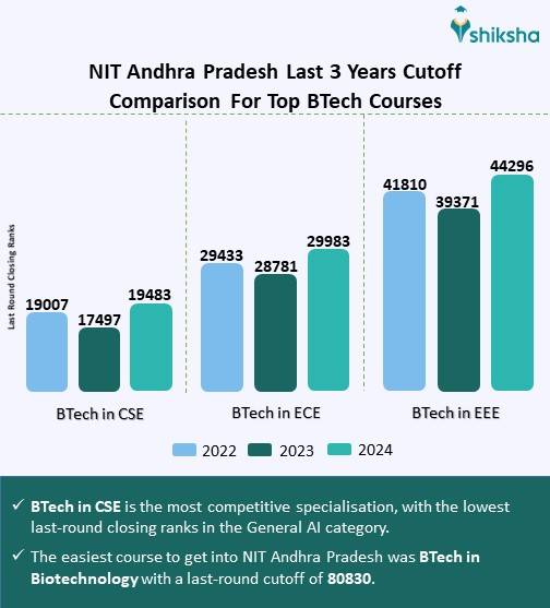 NIT Andhra Pradesh Cutoff 2024 (Out): Check JEE Main Round Wise Cutoff ...