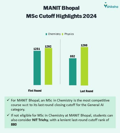 NIT Bhopal Cutoff 2025 (Out): Check JEE Main Round Wise Cutoff Ranks @Shiksha
