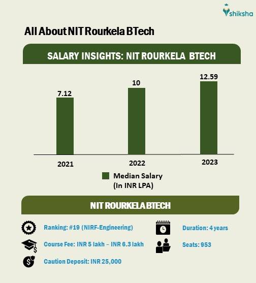 BTech at NIT Rourkela: Course, Fee, Placement, Admission 2025, Eligibility
