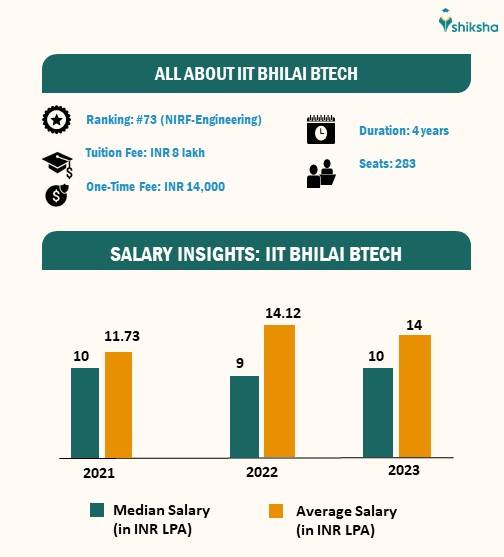 BTech at IIT Bhilai: Course, Fee, Placement, Admission 2024, Eligibility & Scholarship