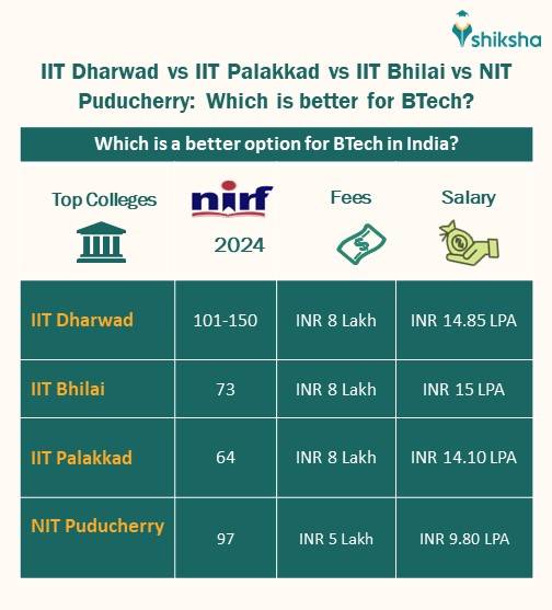 IIT Dharwad Course Admissions 2025: Cutoff, Fees, Eligibility ...