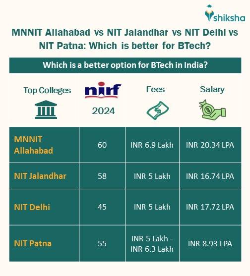 BTech at MNNIT Allahabad: Fees, Eligibility, Admission 2025, Ranking, Cutoff