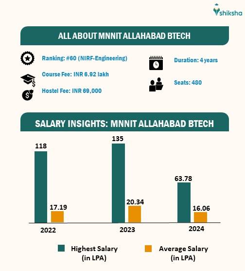 BTech at MNNIT Allahabad: Fees, Eligibility, Admission 2025, Ranking, Cutoff