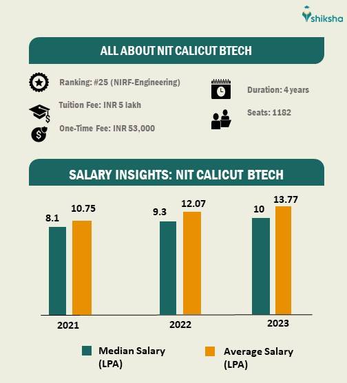 BTech at NIT Calicut: Courses, Fee, Placement, Admission 2025,