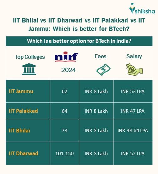 BTech at IIT Bhilai: Course, Fee, Placement, Admission 2024, Eligibility & Scholarship