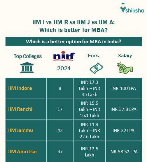 MBA at IIM Indore: Fees, Eligibility, CAT 2025 Results, Scholarship