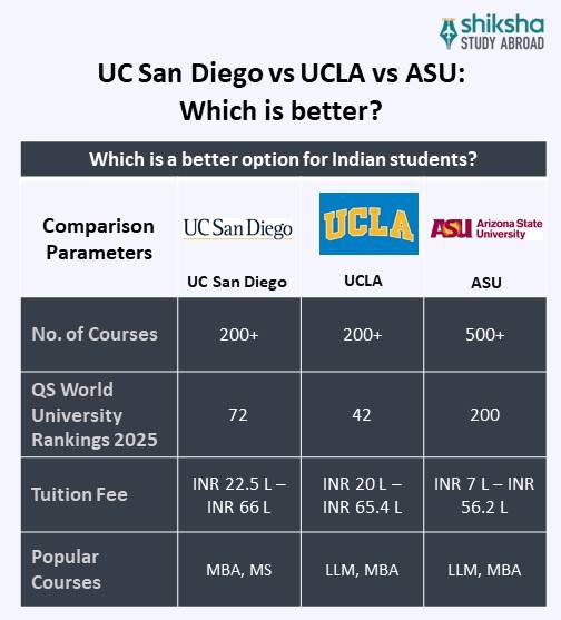 University of California San Diego (UCSD): Rankings, Courses, Fees