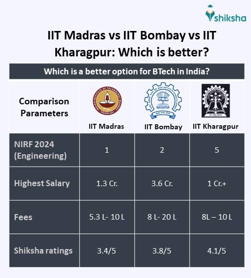 IIT Madras (IITM): Cutoff, Placement, Fees, Admission 2025, Ranking ...