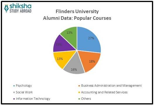 Flinders University: Rankings, Fees, Courses, Admission 2024, Scholarships