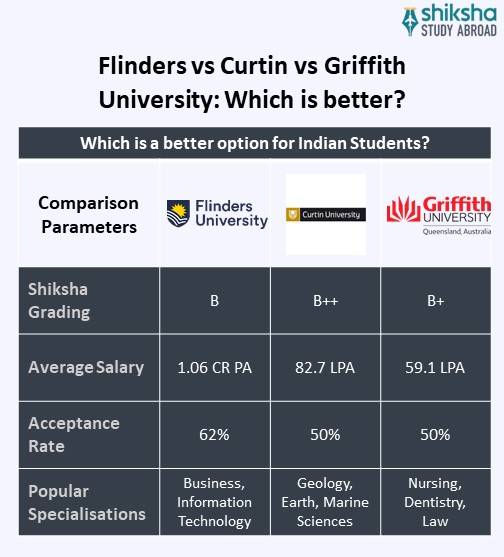 Flinders University: Rankings, Fees, Courses, Admission 2024, Scholarships