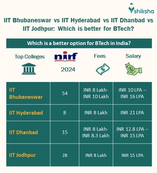 BTech at IIT Bhubaneswar: Fee, Admission, Eligibility, Dates, Cutoff ...