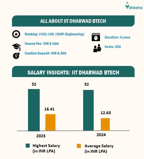 BTech at IIT Dharwad: Fees, Admission 2025, Placements, Seats