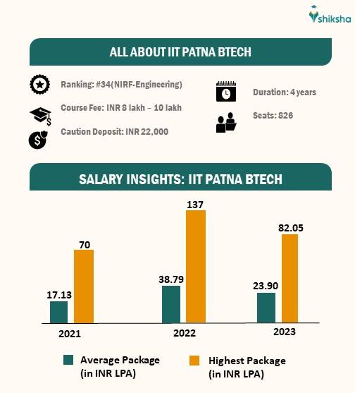 BTech at IIT Patna Courses & Fees 2025: Admission Dates, Placements & Seats